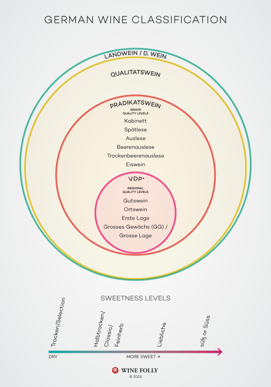 Understanding German Riesling by the Label | Wine Folly