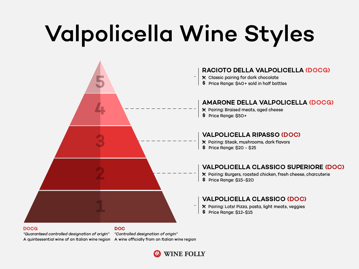 Value Tiers of Valpolicella Wine from Classico to Amarone
